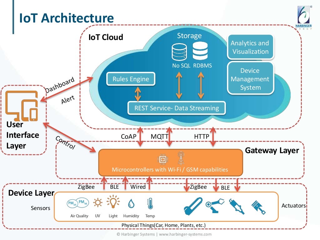Webinar IoT Cloud Platforms and Middleware for Rapid Application Deve…