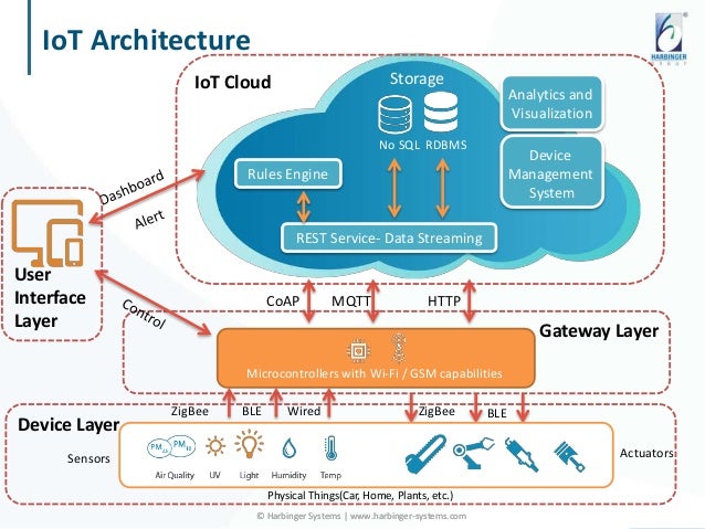 Webinar Iot Cloud Platforms And Middleware For Rapid Application Deve