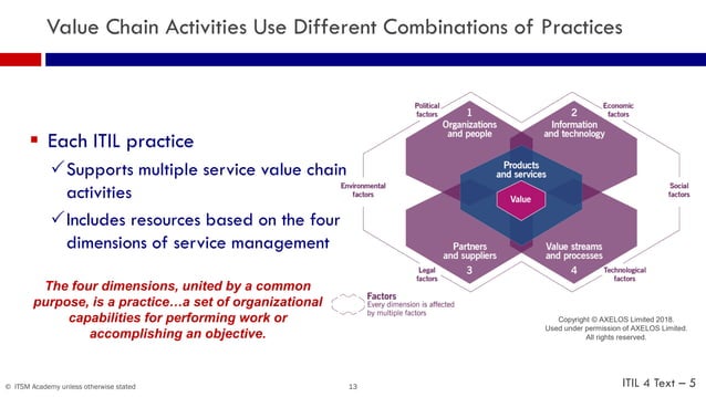 ITIL 4. The Next Evolution | PPT