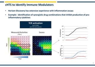 Identification and Prioritization of Drug Combinations for Treatment of ...