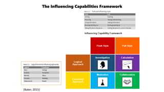 Leadership Influence | PPTX