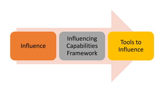 Leading with Influence | PPTX