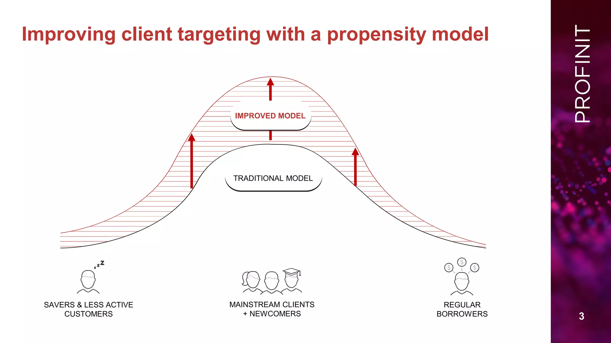 Propensity Modelling for Banks | PDF