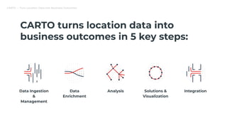 Location Intelligence for All: Enabling Individuals to Use Spatial Analysis [CARTO] | PPT | Free ...