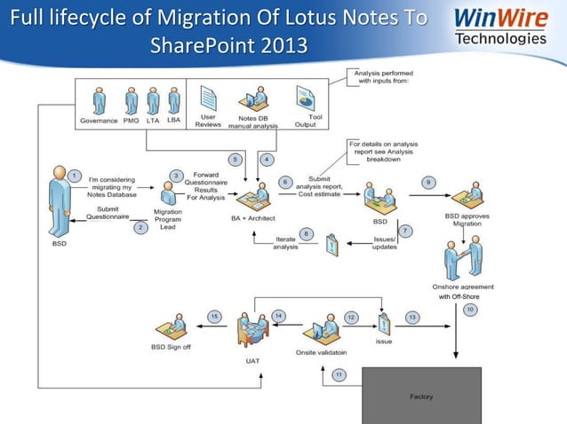 Migrations Startegy: Lotus Notes to Office 365 & Azure | PPTX ...