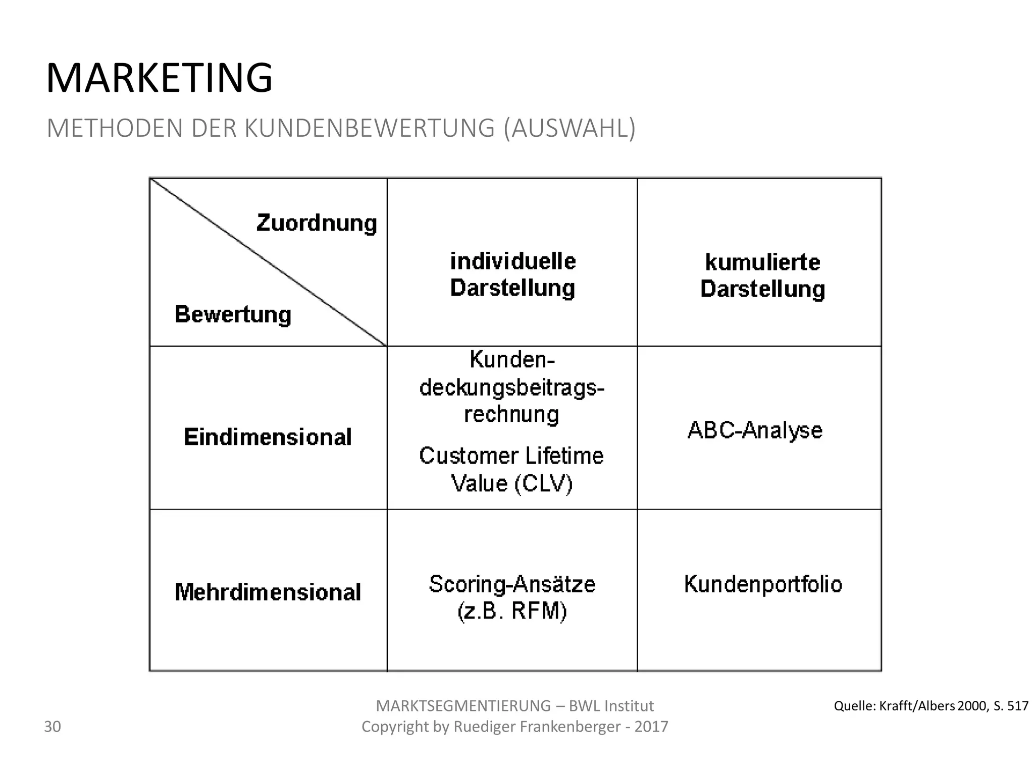 Marktsegmentierung im Marketing