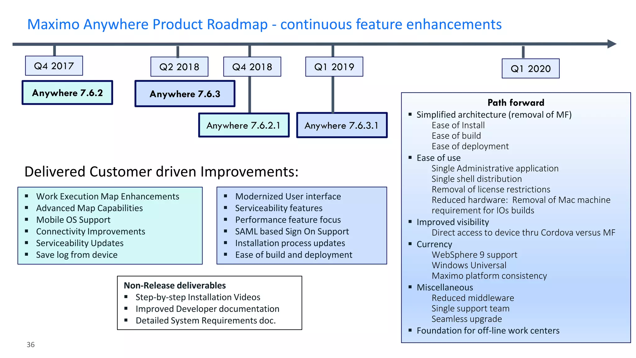 Maximo Roadmap - September 2019 | PPT