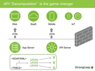 Getting Started with the Node.js LoopBack APi Framework | PPT