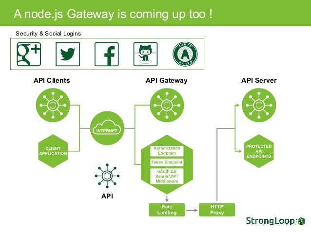 Getting Started with the Node.js LoopBack APi Framework
