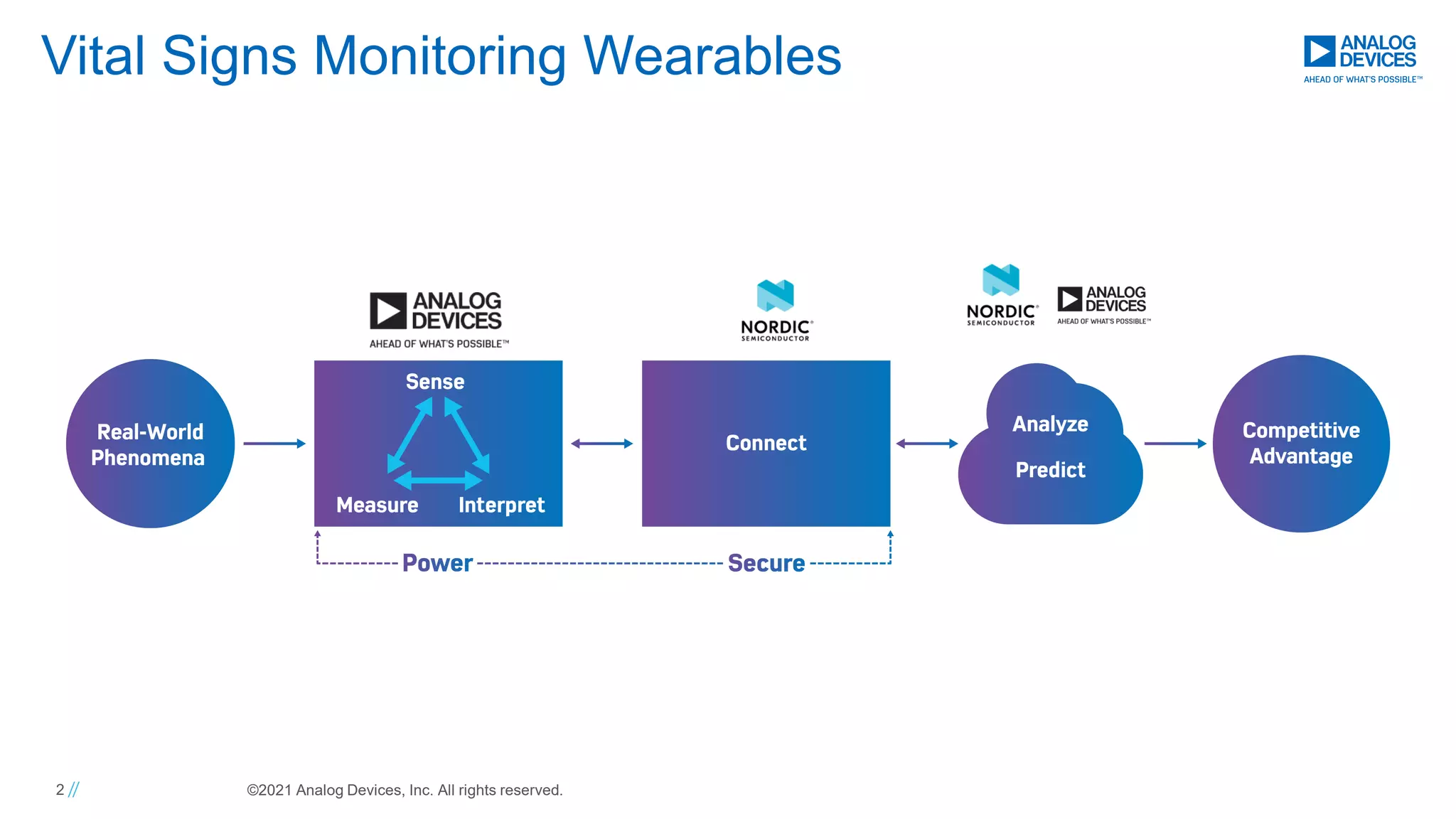 Webinar: Wearables - Apresentando um diagrama de blocos e componentes ...