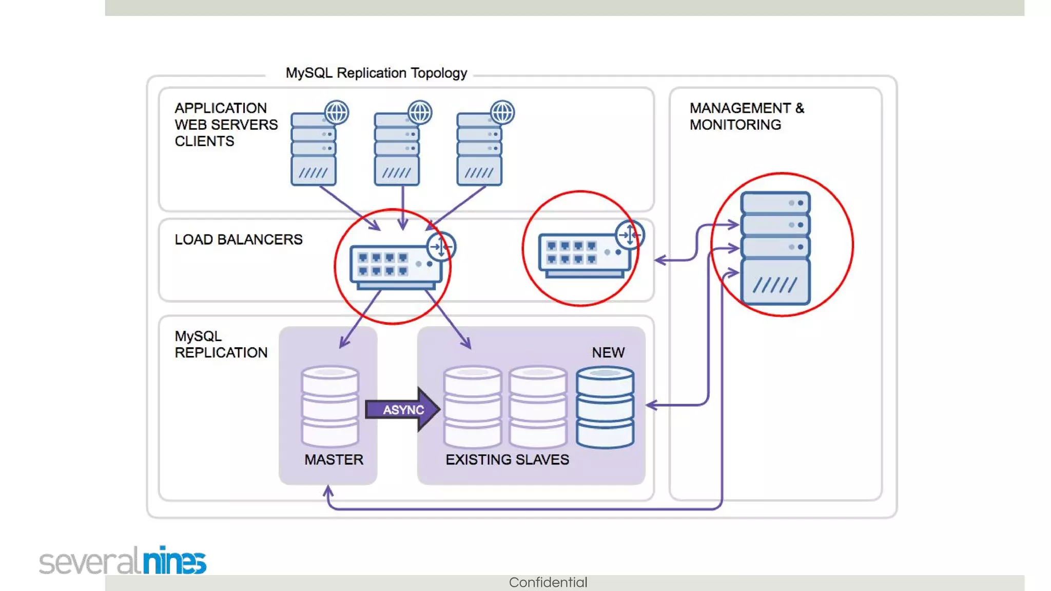 Introducing the Severalnines MySQL© Replication Blueprint | PDF | Databases | Computer Software ...