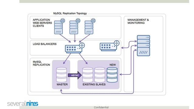 Introducing the Severalnines MySQL© Replication Blueprint | PDF ...