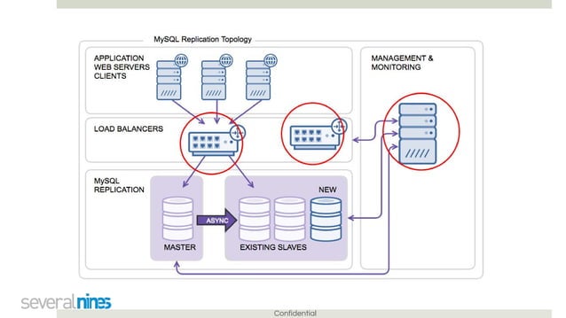 Introducing The Severalnines Mysql© Replication Blueprint Pdf Databases Computer Software