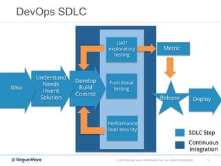 Navigating agile automotive software development | PPT