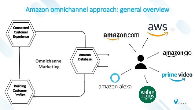 Engage like Amazon: omnichannel HCPs engagement for pharma marketing