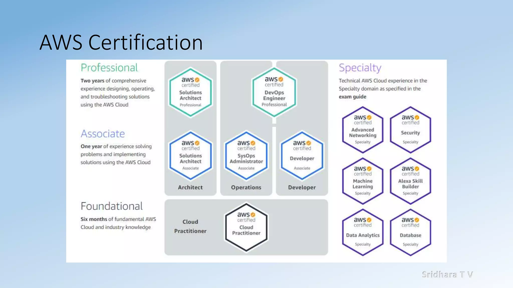 Webinar on architecting with aws | PPT