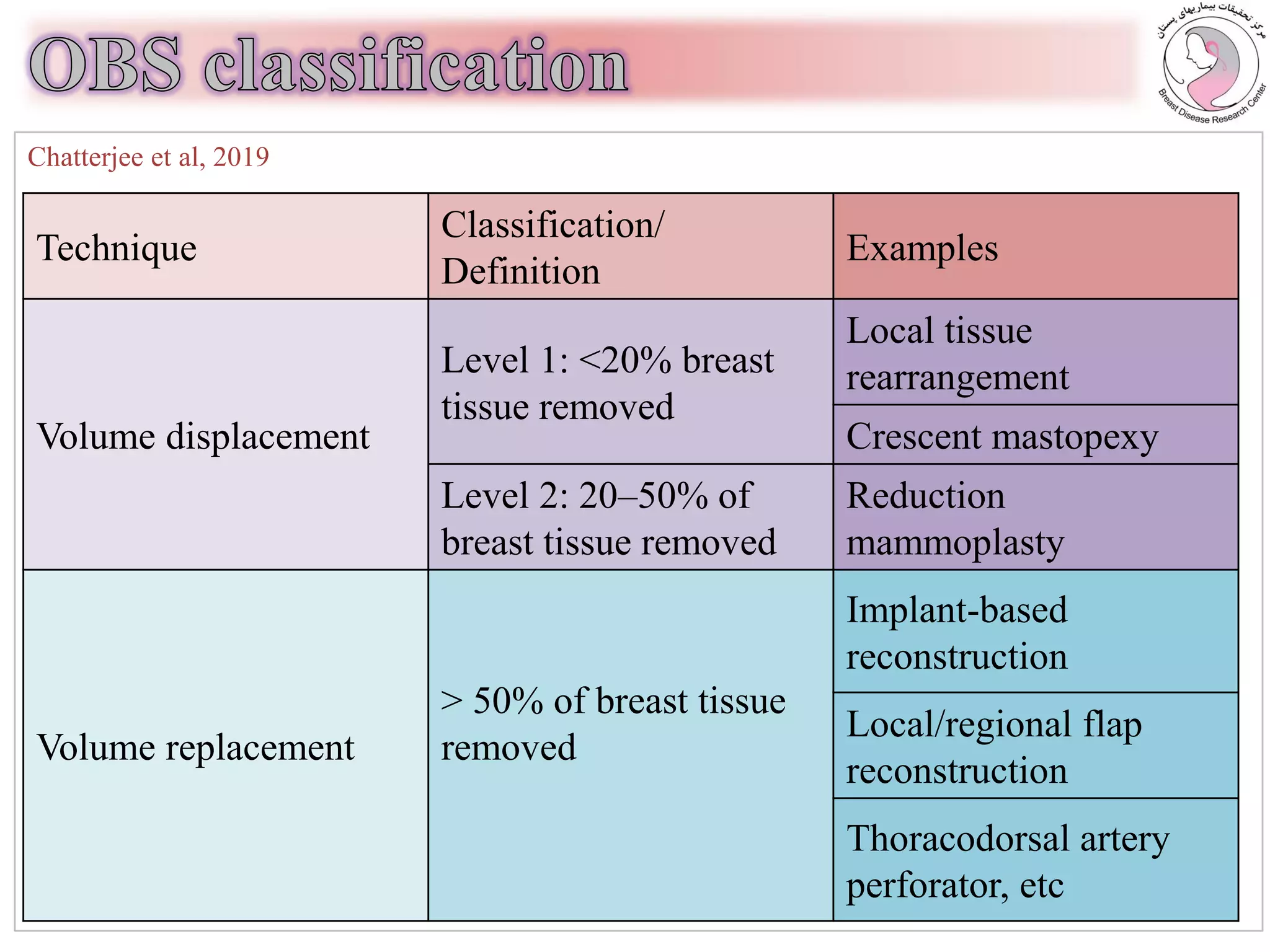 Oncoplastic Breast Surgery; Principles of Techniques and Indications | PDF