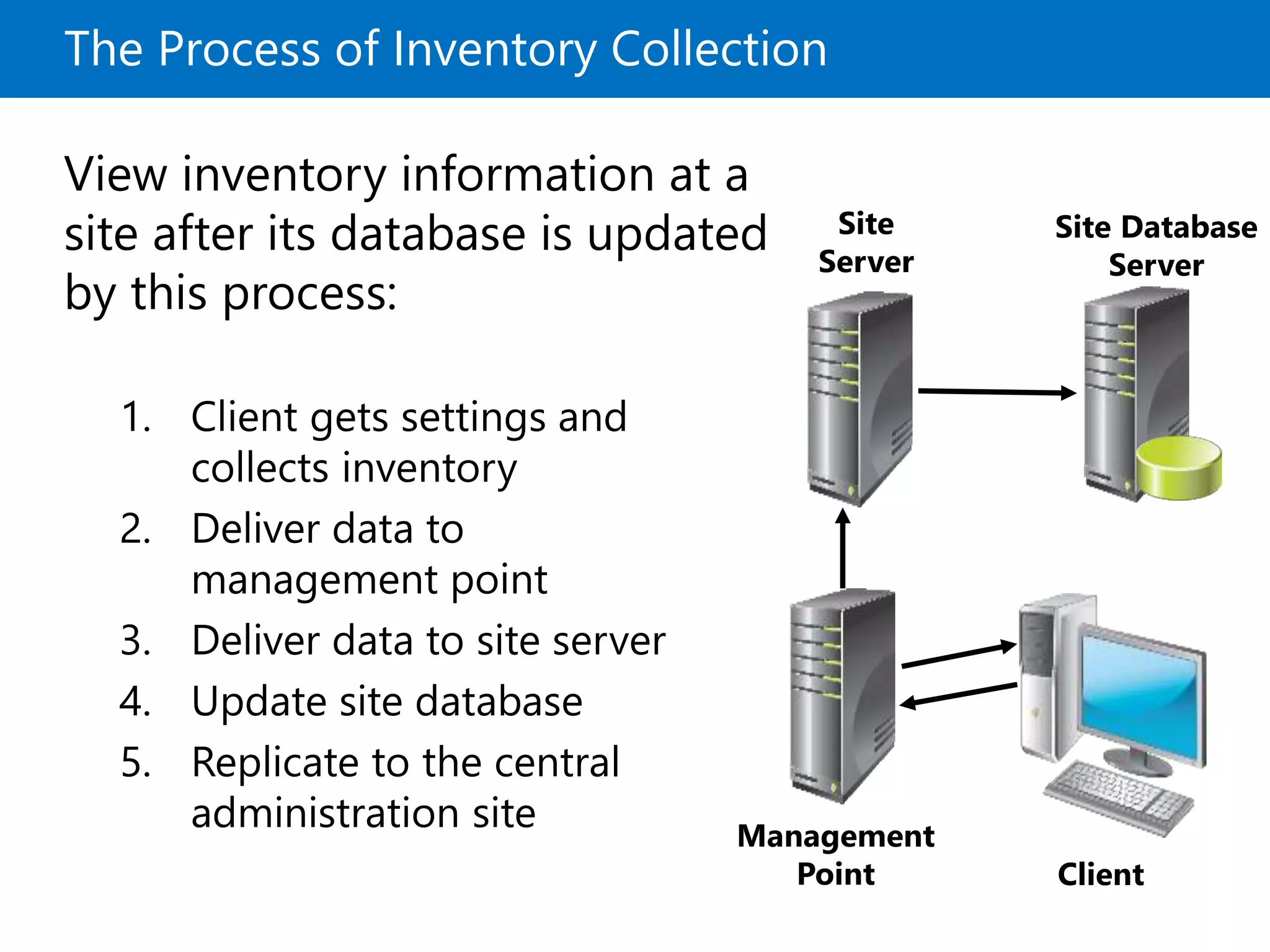 Administering And Configuring System Center Configuration Manager 2012 R2 Sp1 Pptx Web