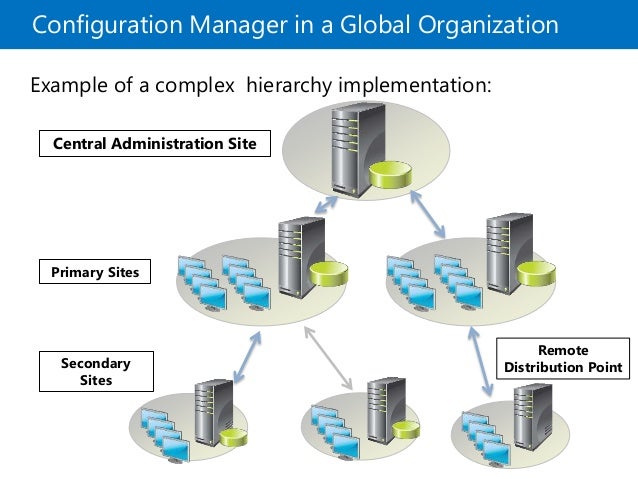 Administering and configuring System Center Configuration Manager 201…