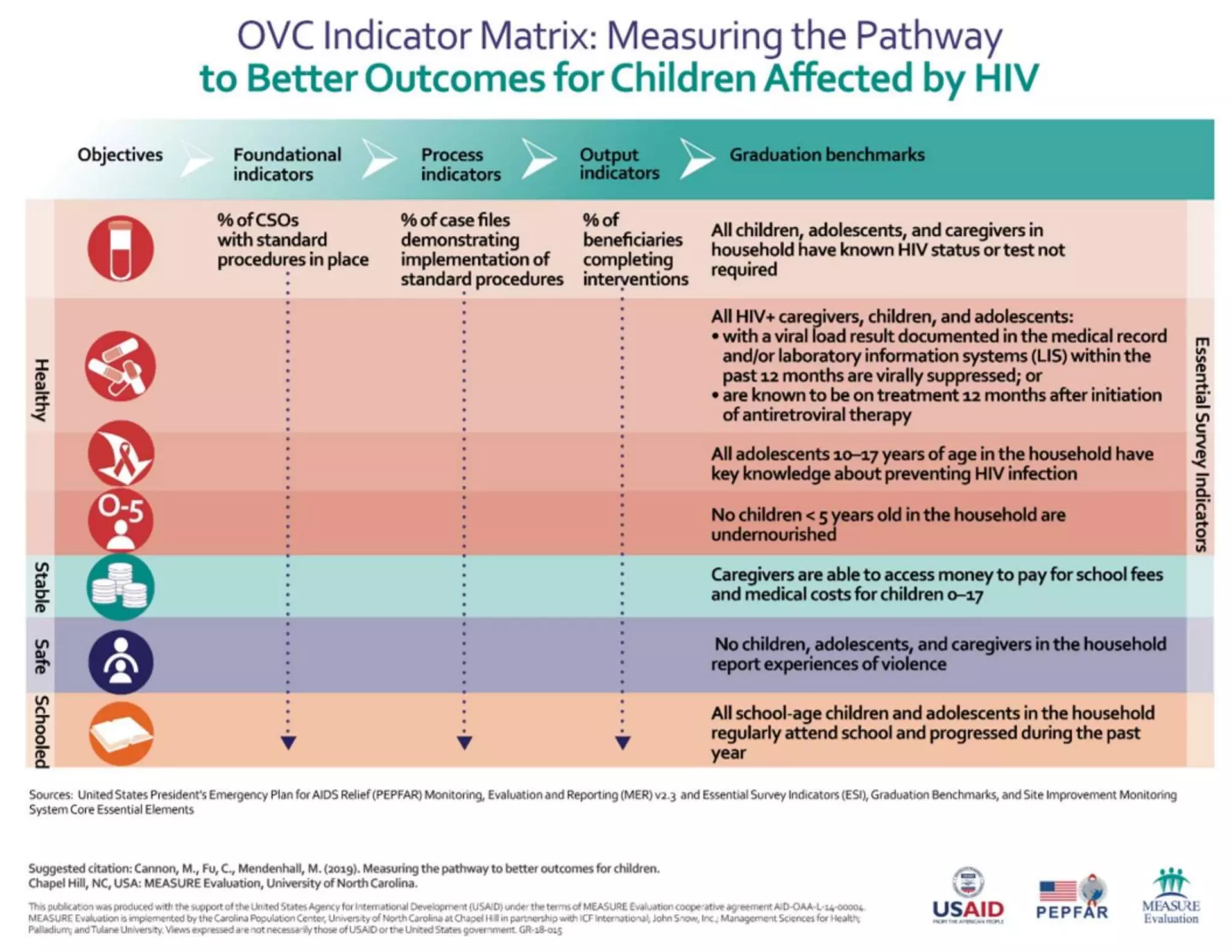 The Orphans and Vulnerable Children (OVC) Indicator Matrix | PPT