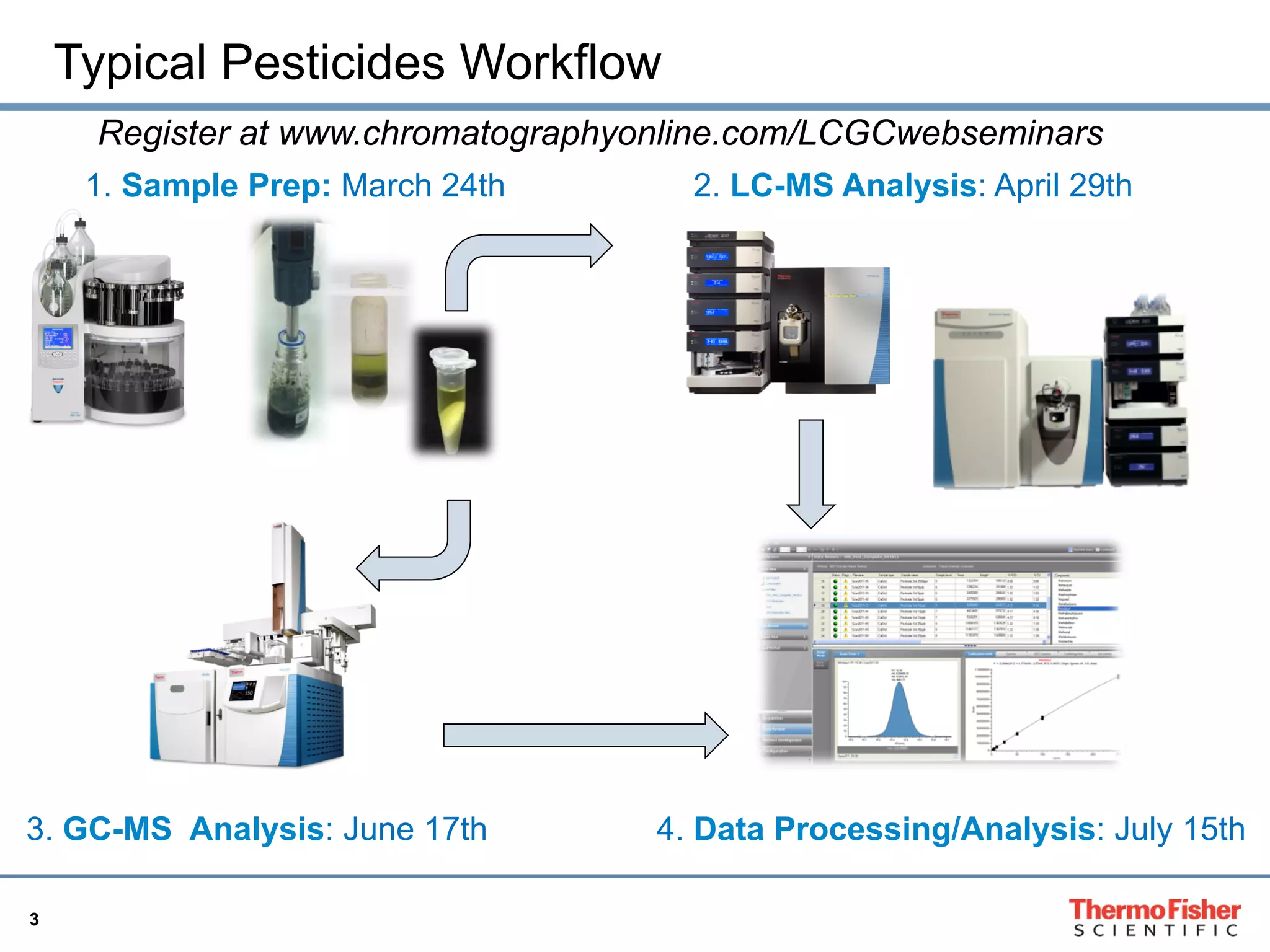 Pesticide Residue Analysis Webinar Series: Tips and Tricks for the ...