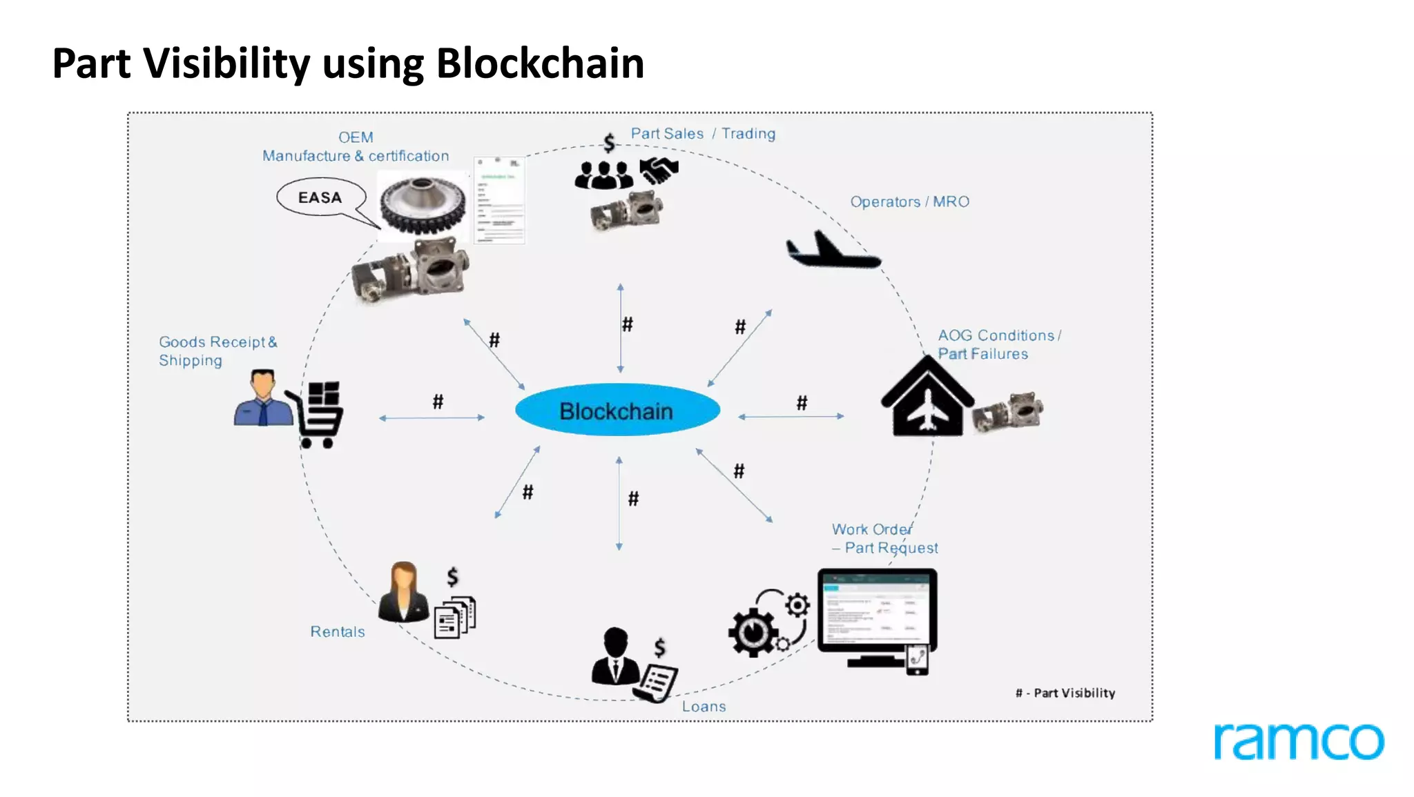 Blockchain in Aviation & Logistics: On-Demand Webinar | PPT
