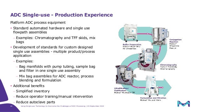 Using Single-use Technology to Overcome the Challenges of ADC Process…