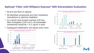 Using Single-use Technology to Overcome the Challenges of ADC ...