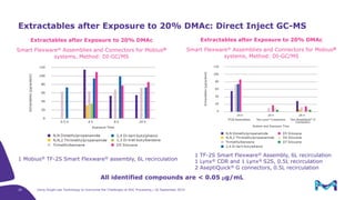 Using Single-use Technology to Overcome the Challenges of ADC ...