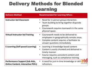 Blended Learning Models for Your Business Needs - ATD & Dubai Webinar ...