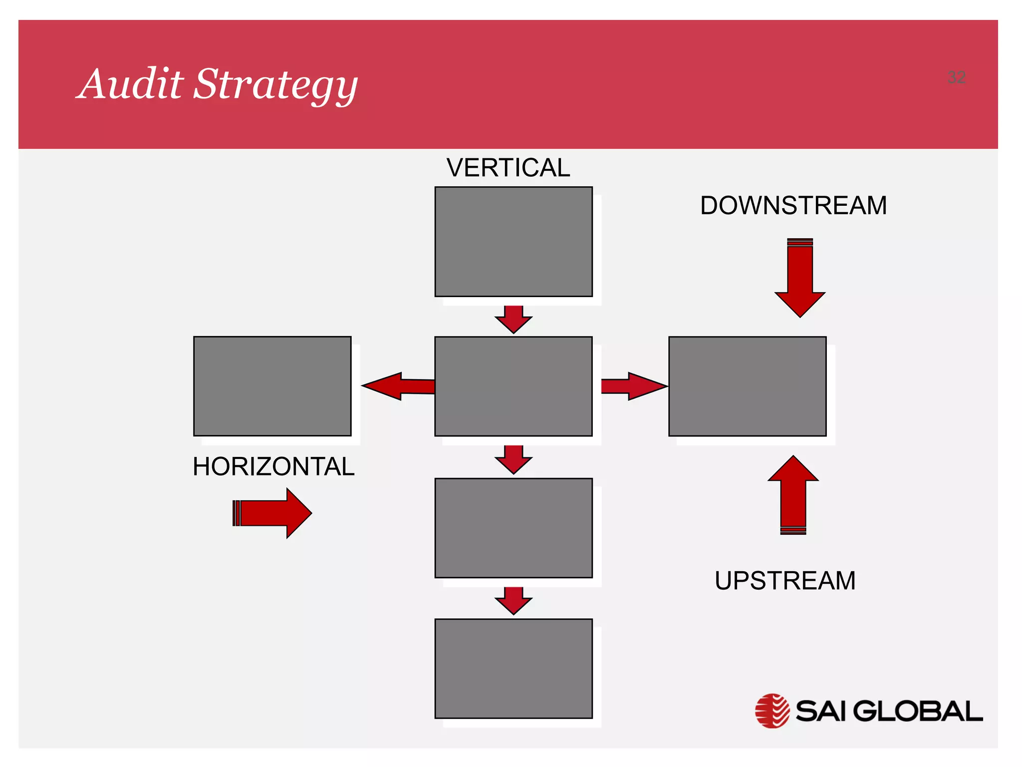 SAI Global Webinar: Tips for Effective Internal Auditing | PDF