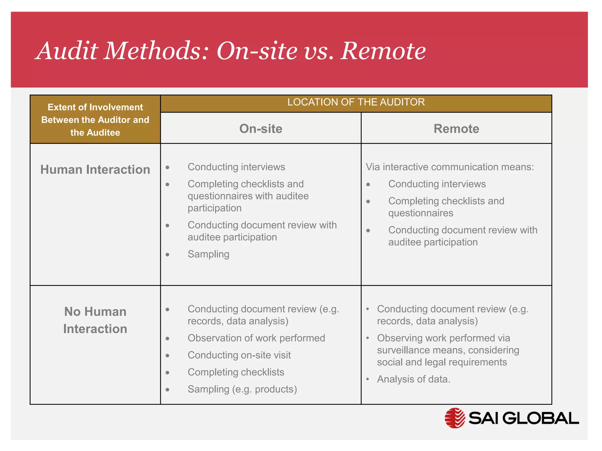 SAI Global Webinar: Tips for Effective Internal Auditing | PPT
