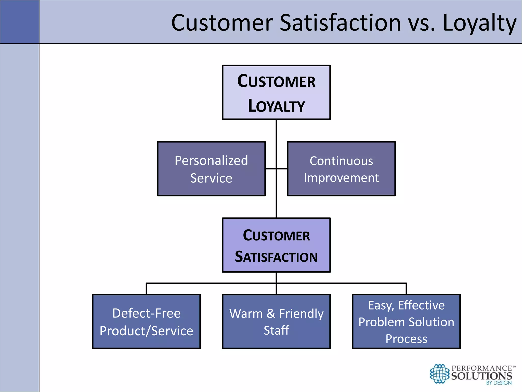 Creating a Culture of Service Excellence | PDF