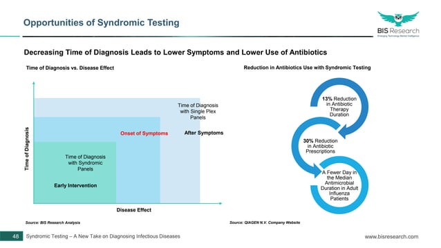 Webinar Presentation Syndromic Testing – A New Take on Diagnosing ...