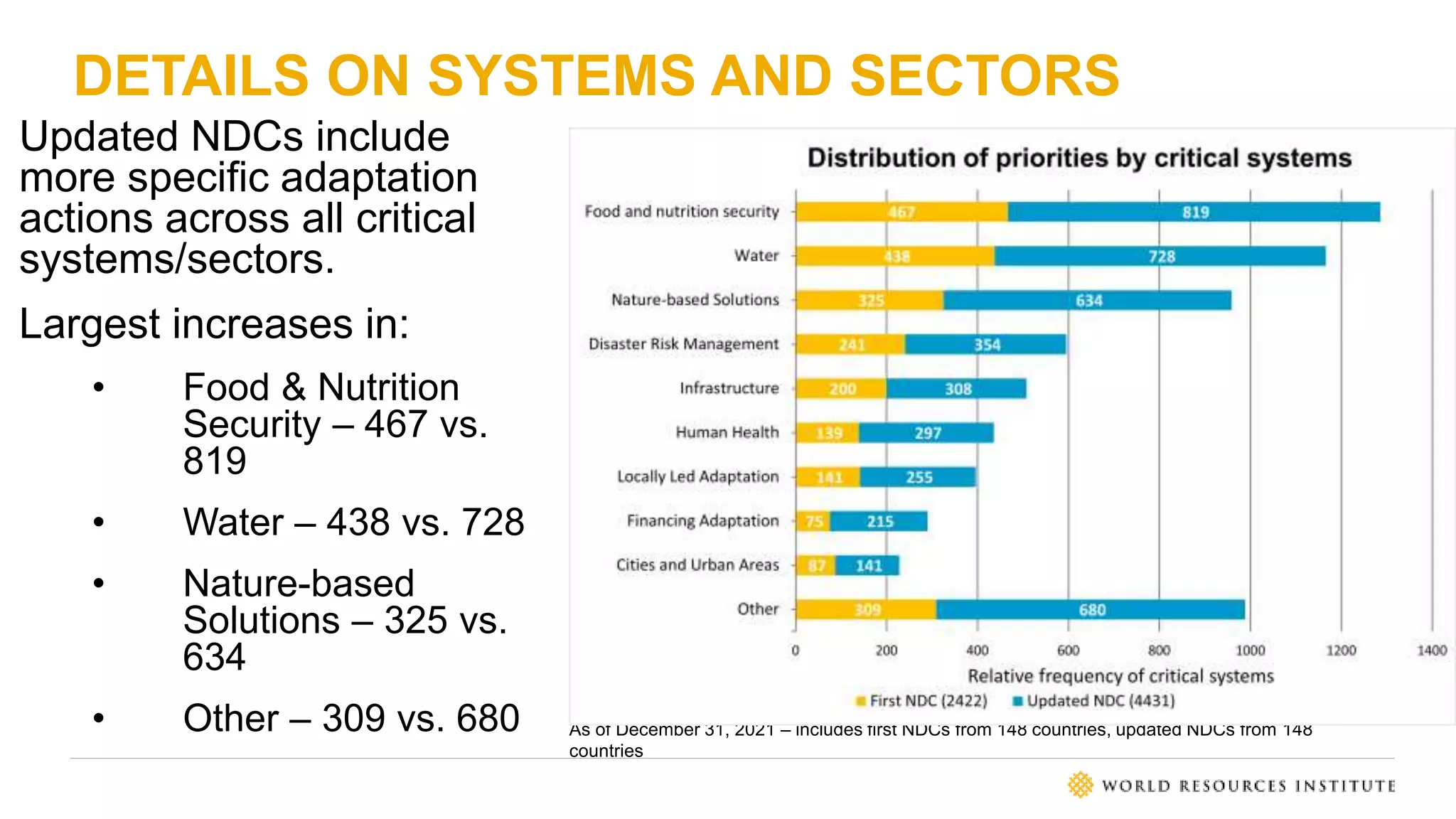 State of the Adaptation NDCs | PPT