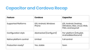 Reimagining Cordova: Building Cross-Platform Web Apps with Capacitor | PPT