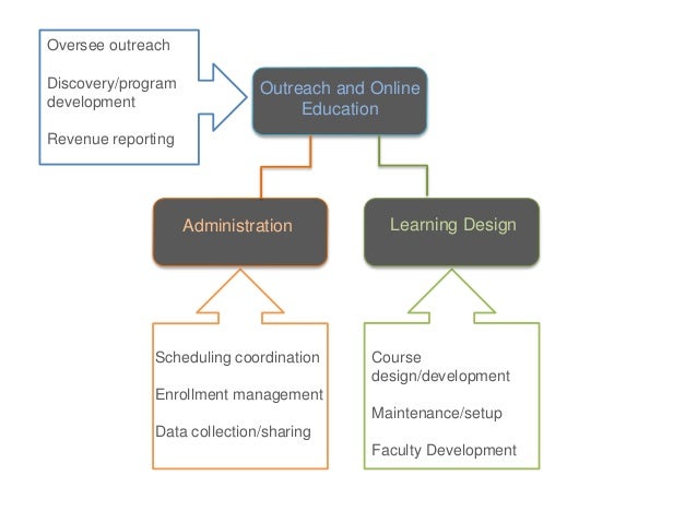 Online Course Development Overview