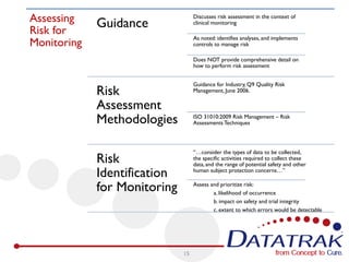 Risk Based Monitoring in Practice | PDF