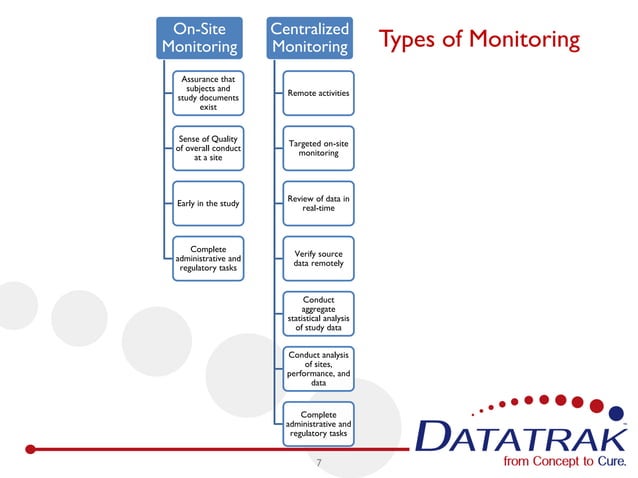 Risk Based Monitoring in Practice | PDF
