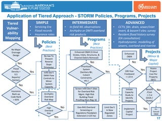 Urban Flood Risk Mapping - Tiered Vulnerability Assessment in Risk ...
