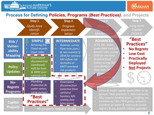 Urban Flood Risk Mapping - Tiered Vulnerability Assessment in Risk ...