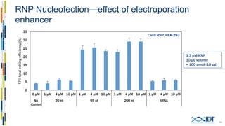 Ribonucleoprotein delivery of CRISPR-Cas9 reagents for increased gene ...