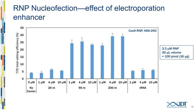 Ribonucleoprotein delivery of CRISPR-Cas9 reagents for increased gene ...