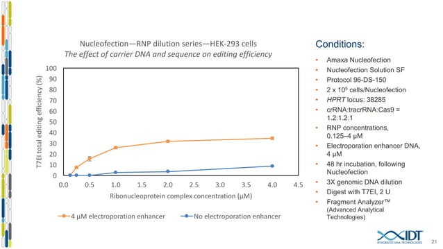 Ribonucleoprotein delivery of CRISPR-Cas9 reagents for increased gene ...