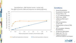 Ribonucleoprotein delivery of CRISPR-Cas9 reagents for increased gene ...