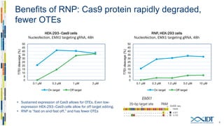 Ribonucleoprotein delivery of CRISPR-Cas9 reagents for increased gene ...