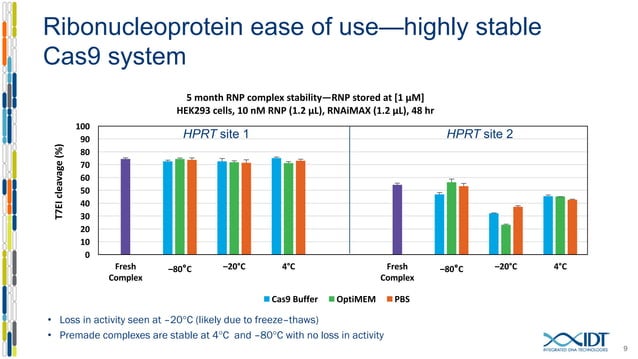 Ribonucleoprotein delivery of CRISPR-Cas9 reagents for increased gene ...