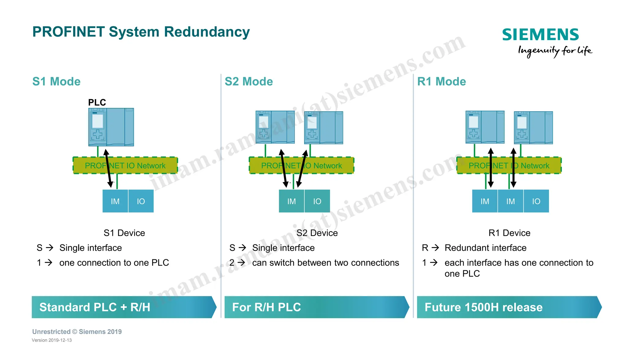 WEBINAR_S7-1500R-H Redundant Sistem PLC Siemens | PDF