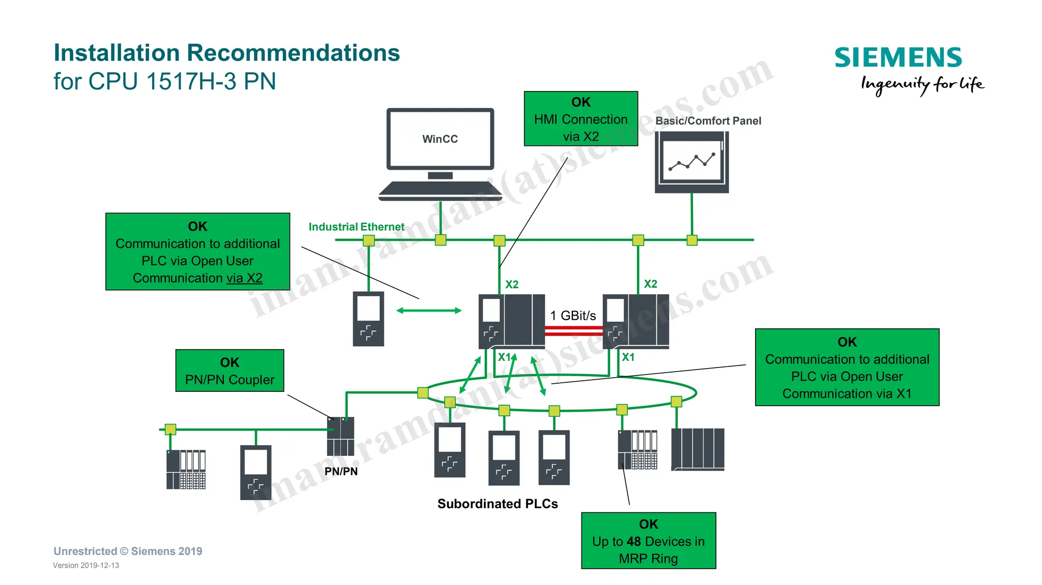 WEBINAR_S7-1500R-H Redundant Sistem PLC Siemens | PDF