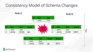 ScyllaDB V Developer Deep Dive Series: Resiliency and Strong Consistency via Raft | PPT